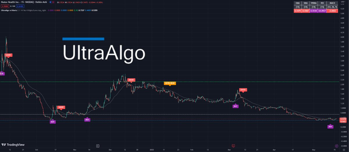 $NUTX Awaiting Short Signal from 10 signals, 15-min chart. #stocks # ...