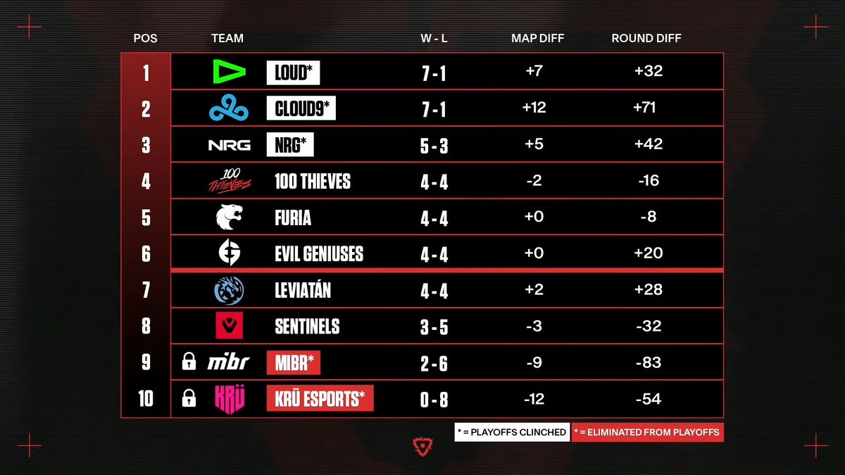 VALORANTまとめ by GameWith on Twitter: "【#VCTAmericas リーグ結果📢】 今週のアメリカズリーグ試合結果と順位表です！ FUR 1-2 100T ...