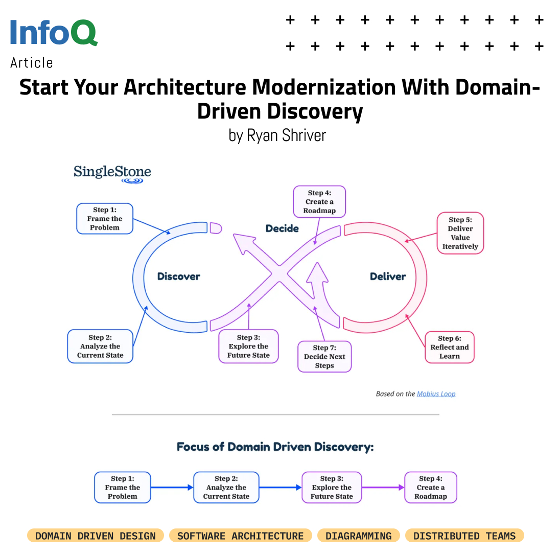 Infoq On Twitter Read This Infoq Guide And Learn How To Start Your Next Architecture