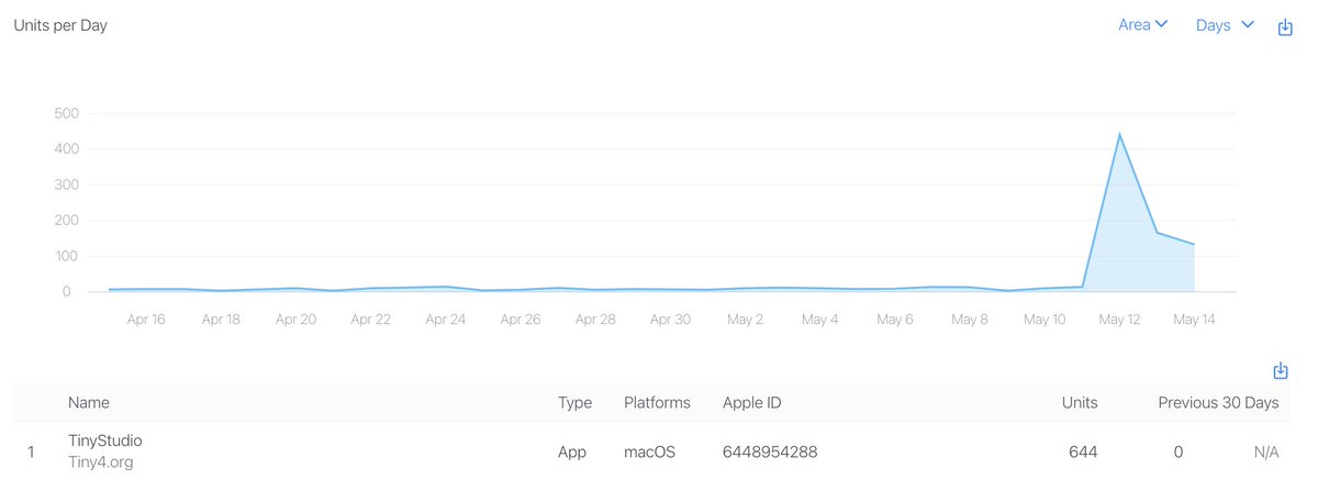 Tinyfool on Twitter: "TinyStudio发布几天了，总下载量才600多，比我预期的要少"