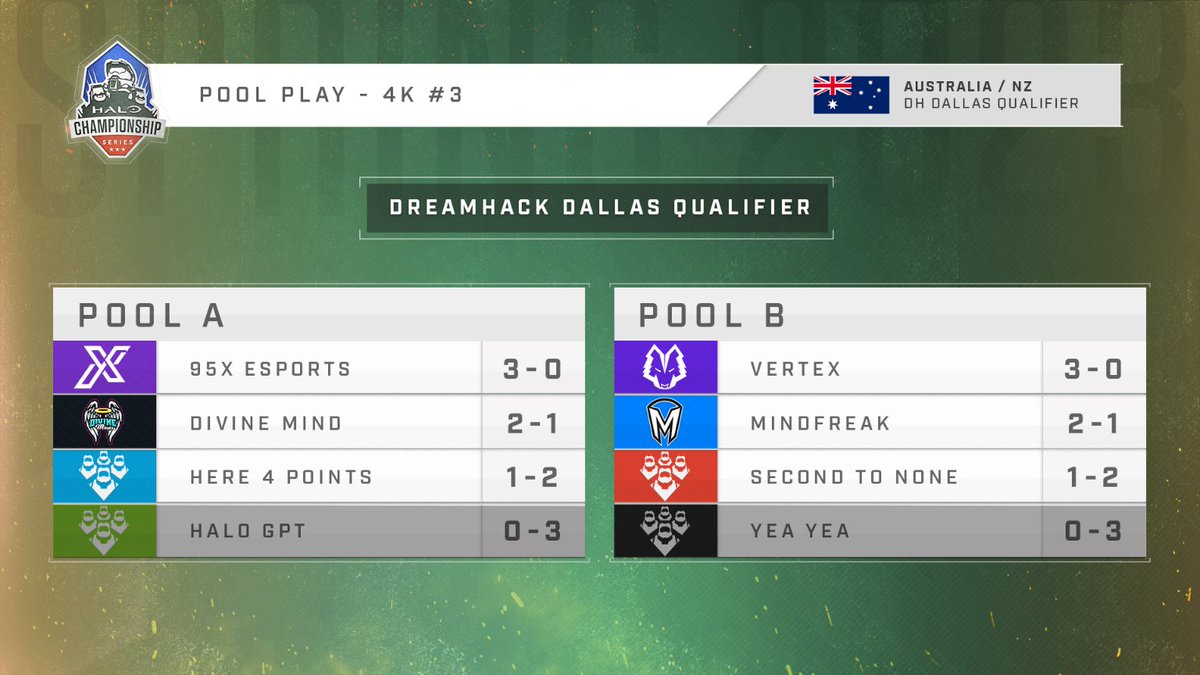 Halo Esports on Twitter: "ANZ 🇦🇺 #HCSDallas23 Qualifier - Final Results 🥇 @VertexESC 🥈 ...