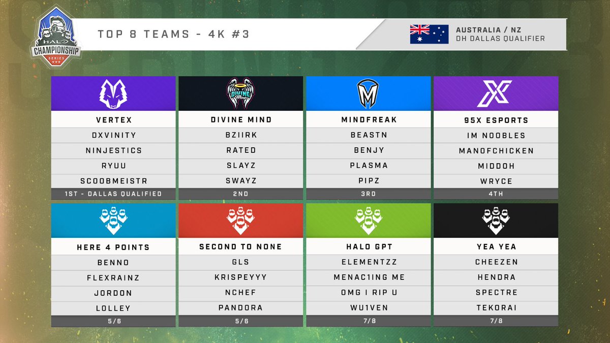 Halo Esports on Twitter: "ANZ 🇦🇺 #HCSDallas23 Qualifier - Final Results 🥇 @VertexESC 🥈 ...