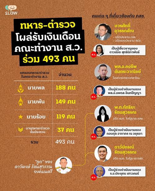 บ้งเก่ง 🧻 On Twitter 📌 นอกจากตัว สว250 คน ตัวที่เป็นภาระงบประมาณ รับเงินเดือนแต่ไม่เกิด