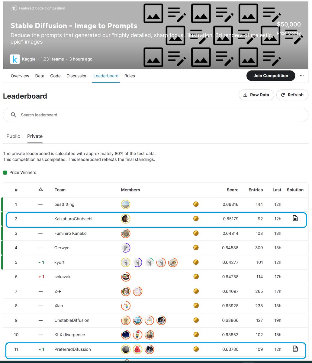 Preferred Networks on Twitter: "Stable Diffusionが生成した画像からテキストの埋め込み表現を予測するKaggle Stable Diffusion ...