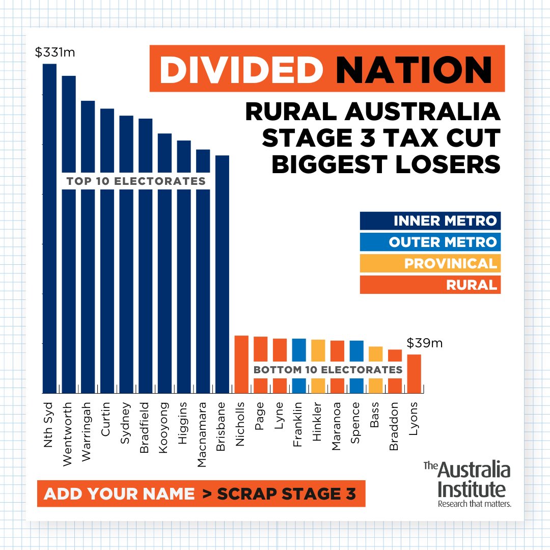 Australia Institute on Twitter: "6/ Rural & regional areas miss out ...