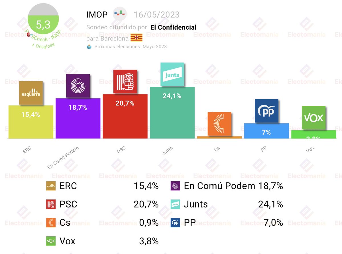 Em Electomania Es On Twitter Barcelona Imop 16my TrĂas đ GanarĂa