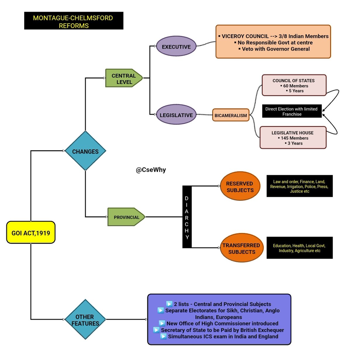 UPSC CSE WHY on Twitter: "Using flowcharts strengthens your visual memory and paces learning. I ...