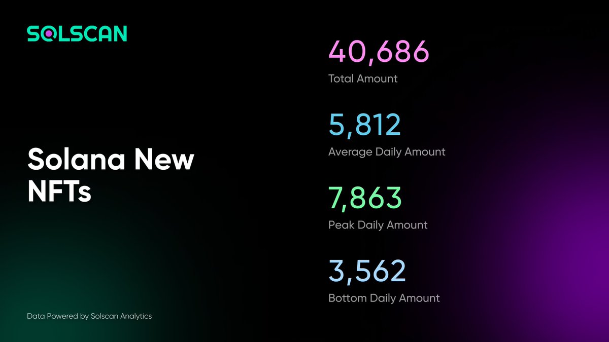 Solscan on Twitter: "6/ Solana New NFTs On the flip side, the NFT landscape has been slowing ...