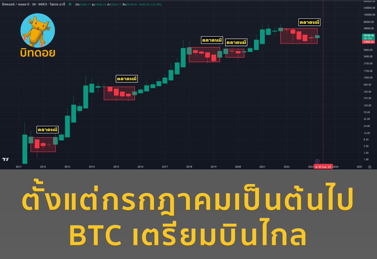 บิทดอย - Bitdroid on Twitter: "ตั้งแต่กรกฎาคมเป็นต้นไป BTC เตรียมบินไกล "Not Financial Advice""