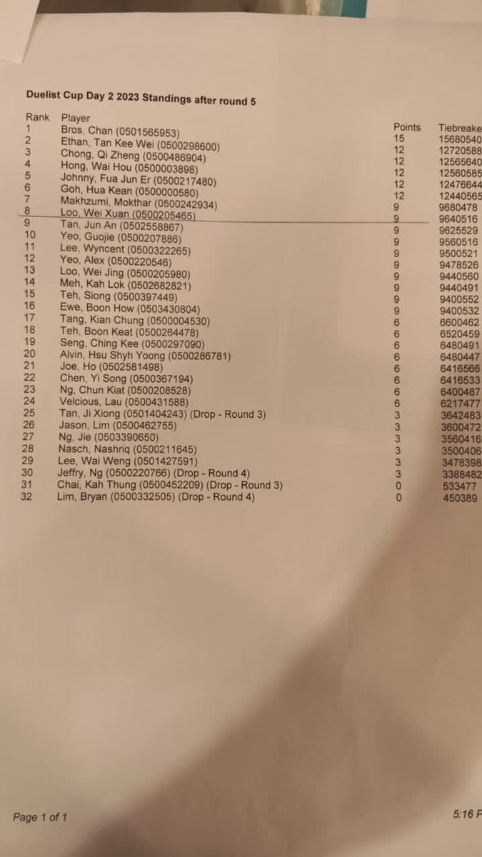 Jackle Meh Kah Lok on Twitter: "Malaysia Duelist Cup 2023 No.participate-214 Day1 6-1-0 Swiss ...