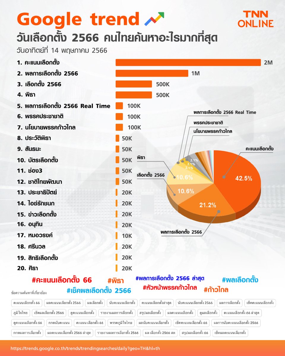 TNN Online on Twitter: "Google trend วันเลือกตั้ง 2566 คนไทยค้นหาอะไรมากที่สุด ใน Google https ...