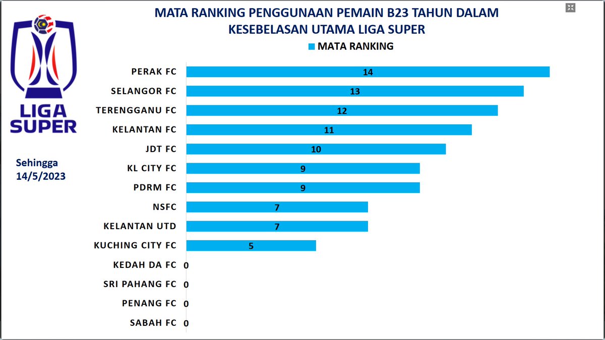 Youth Football Malaysia on Twitter: "Kedua Penggunaan pemain B23 dlm 1st eleven Liga Super ...