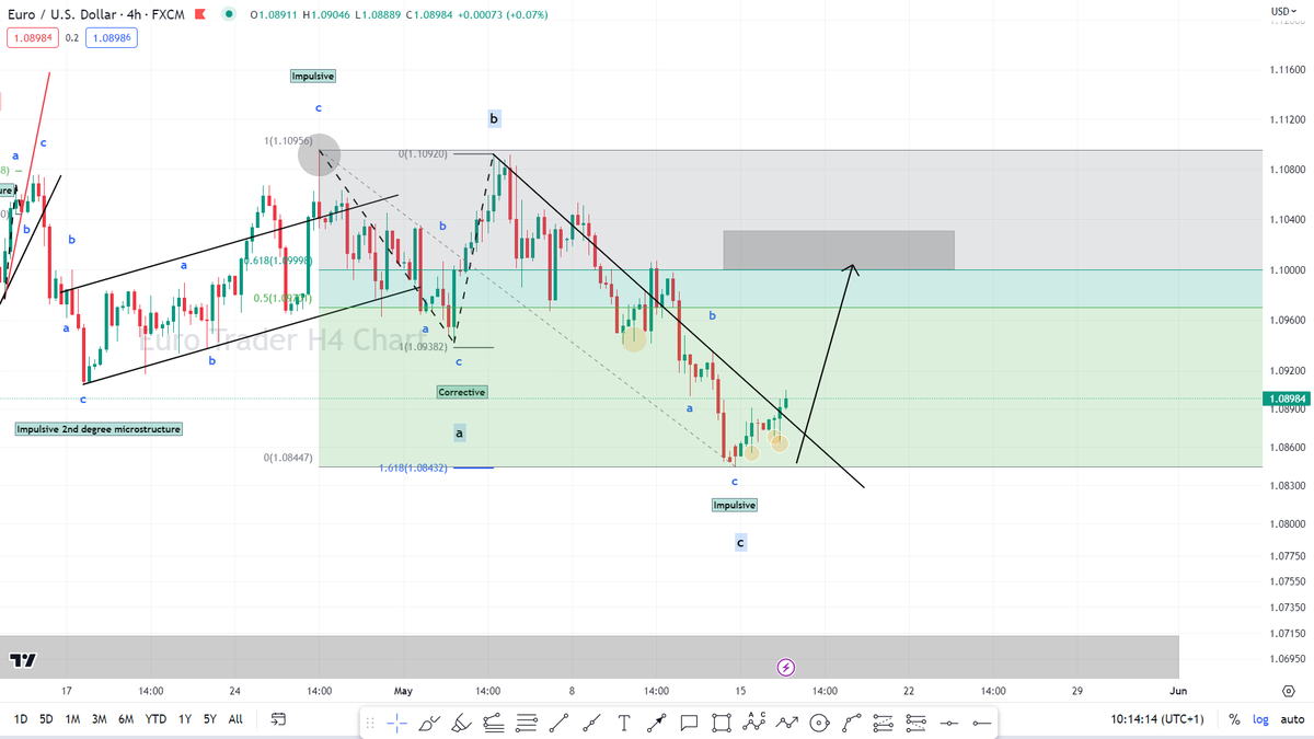 The Euro Trader on Twitter: "#EURUSD Update Nice move higher. Don't be surprised to see my black ...