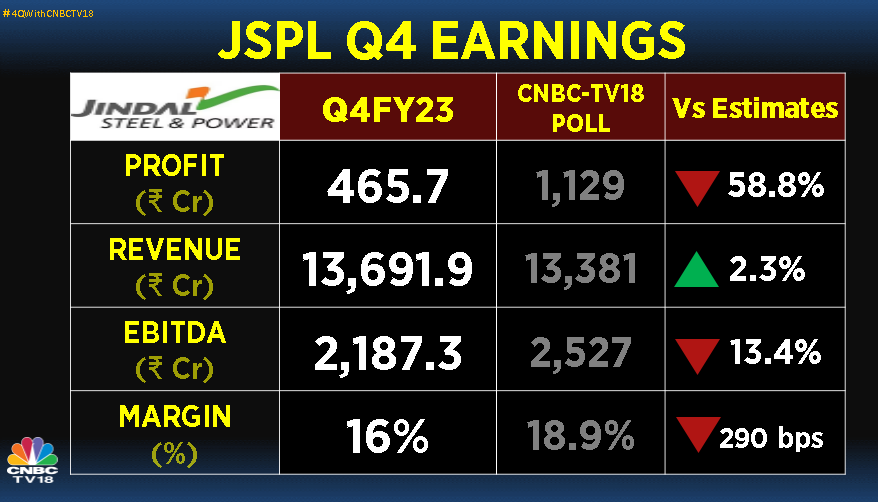 #4QWithCNBCTV18 | JSPL reports Q4 earnings. ️Net profit at Rs 465.7 cr ...