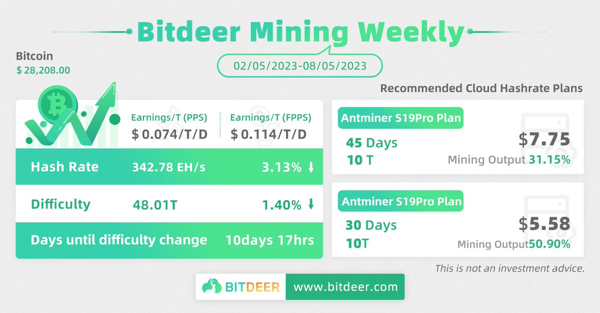 Bitdeer on Twitter: "📬It's Bitdeer Mining Weekly Time! This week, we are recommending the ...