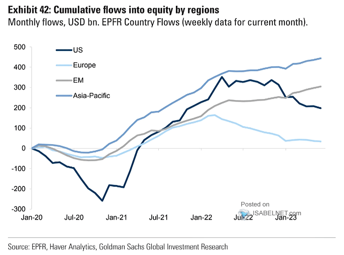 ISABELNET on Twitter: "📌 Flows Flows into US equity funds continue to decline 👉 https ...
