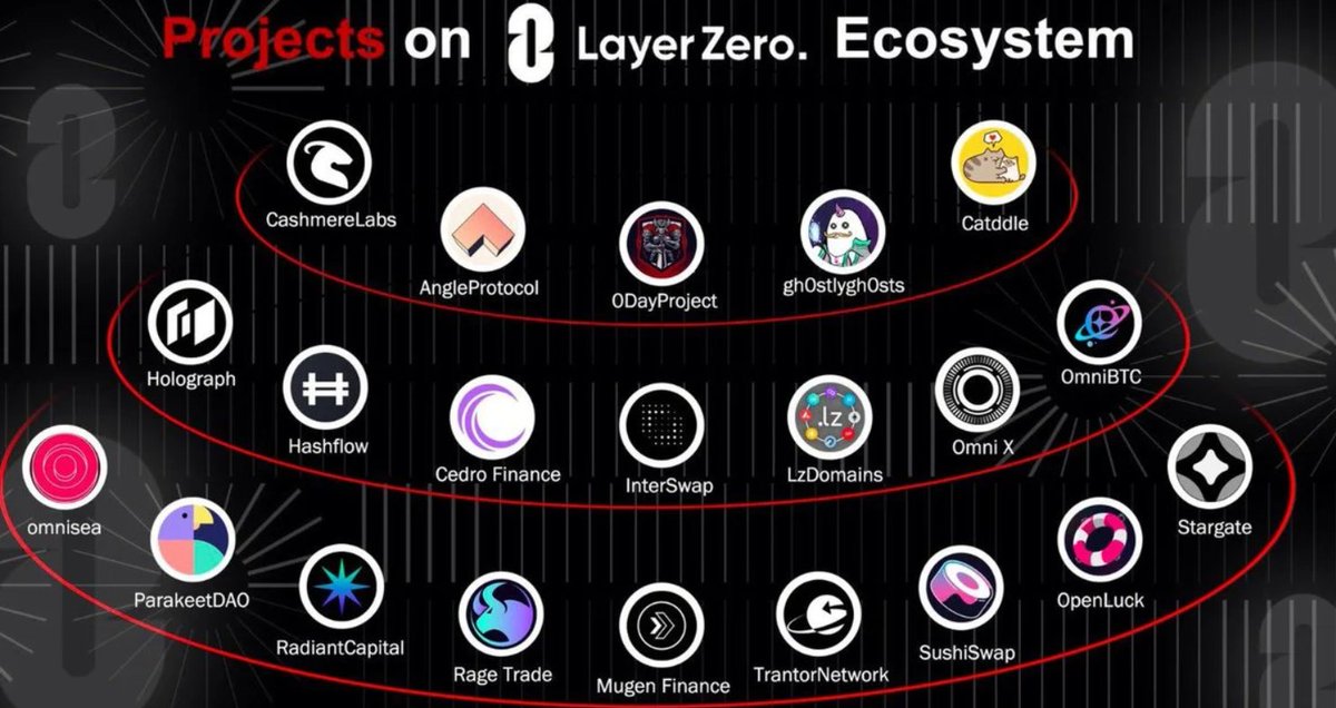 Kings Charts on Twitter: "Step 3: Interact with Layerzero Dapps Engaging in various activities ...