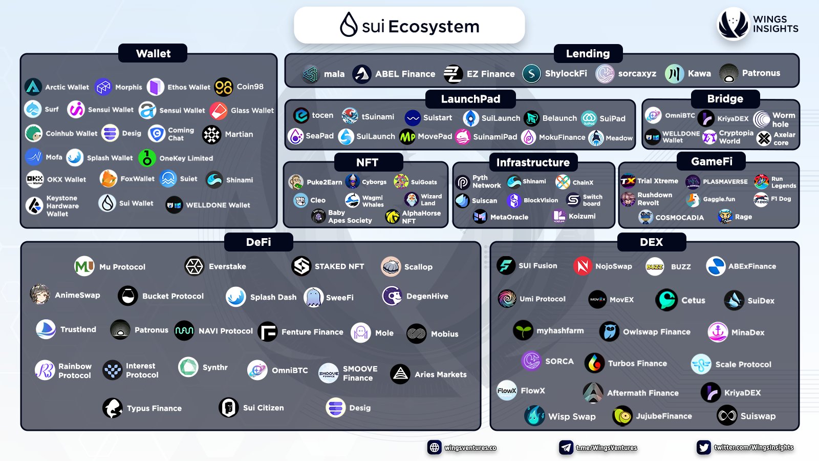 Wings Insights on Twitter: "Let's take a look at the iconic projects on the $SUI ecosystem 🔥 ...
