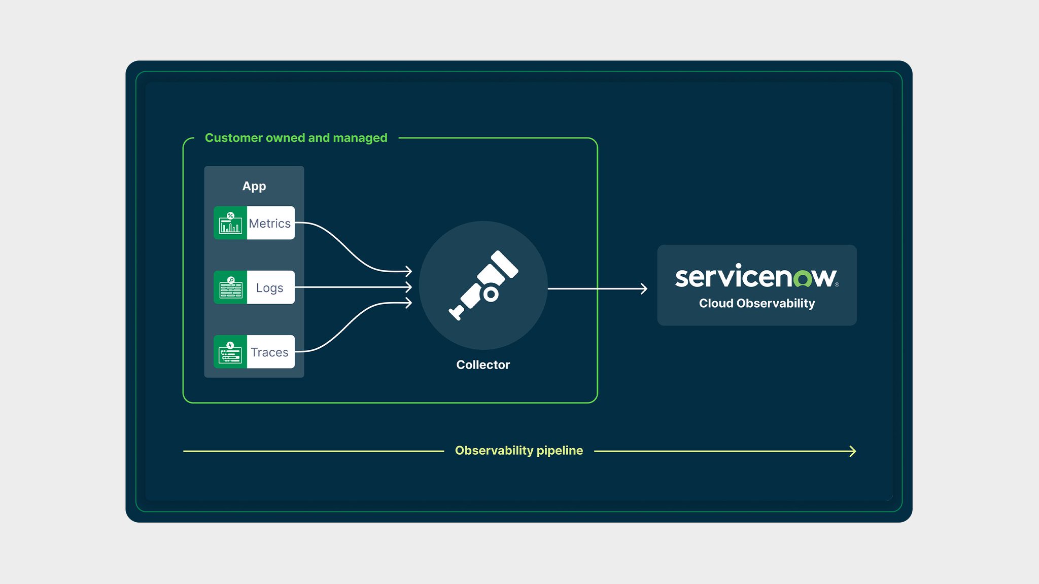 ServiceNow News on Twitter: "One of the first integrated, end-to-end observability solutions for ...