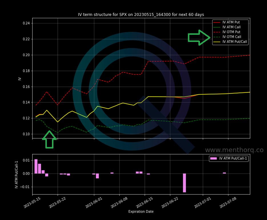 🅰🅻🅴🆂🆂🅸🅾 on Twitter: "$SPX IV term structure as you have seen from today's report, IV OTM CALL ...