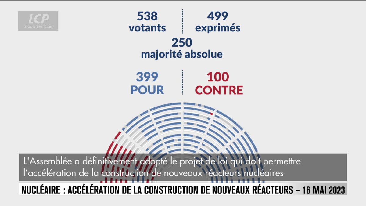 Lcp On Twitter Par 399 Voix Contre 100 Les Députés Ont