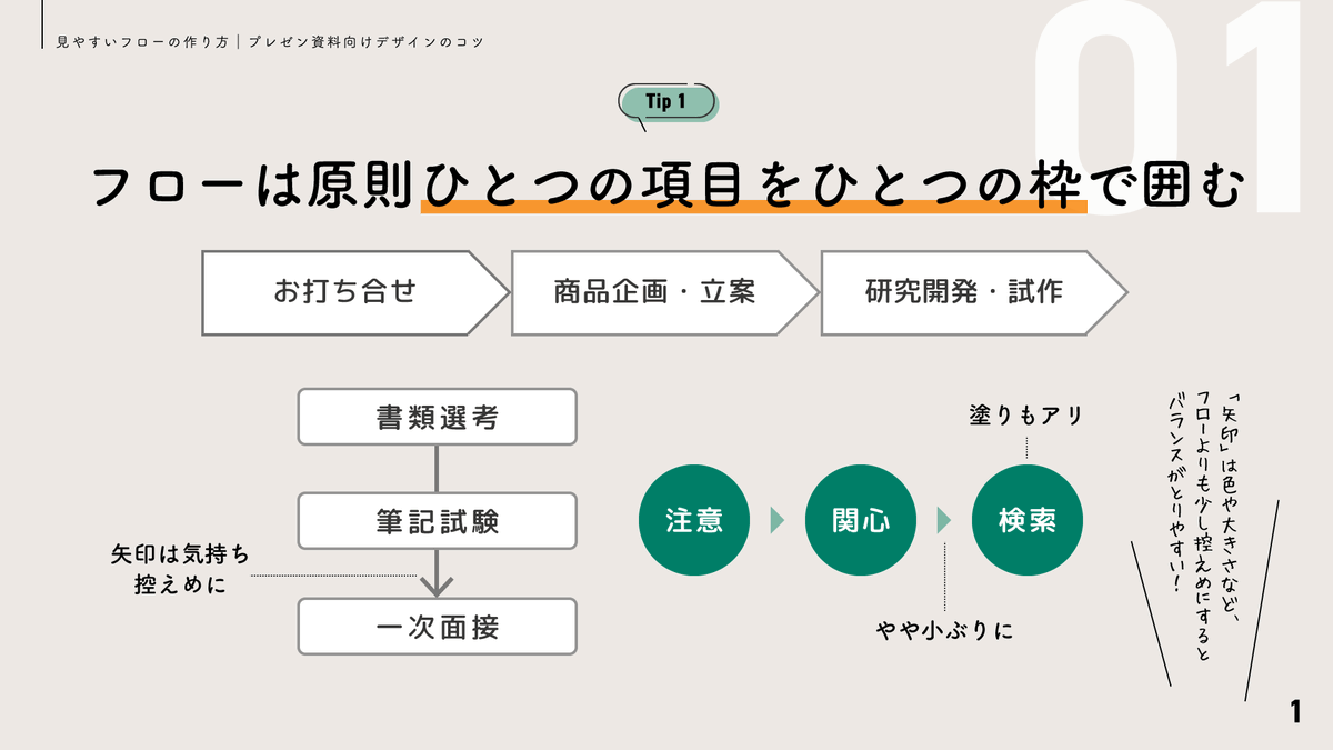 プレゼンデザイン On Twitter 【 再掲 】見やすいフローの作り方|プレゼン資料向けデザインのコツ