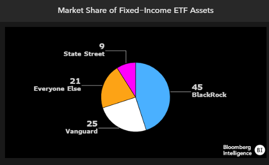 Eric Balchunas on Twitter: "Here's the curr market share for fixed income ETFs, 70% is owned by ...