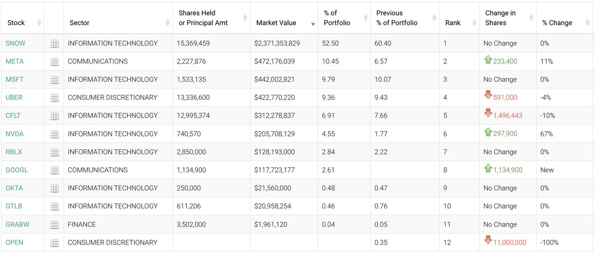 Hedge Vision on Twitter: "Altimeter Q1 Portfolio: Top Holdings, 11 total, $4.55 billion AUM: 1 ...
