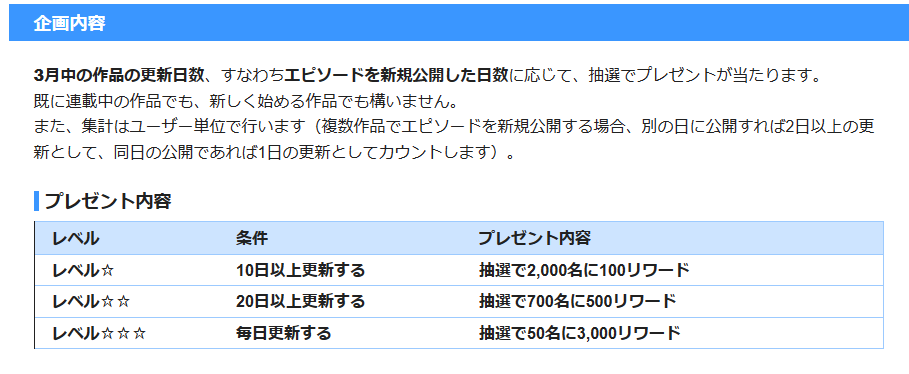 荒木シオン【新米冒険者の日記帳】発売中です♪ On Twitter ふ~む3000リワードはさすがにハズレたかしゃーなしですねぇ´・ω・` しかし、それだけ毎日更新が増え