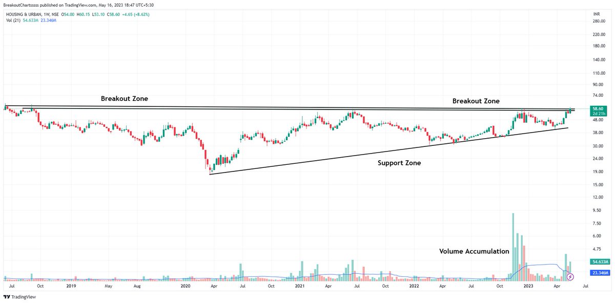 Breakout Charts on Twitter: "Stocks to Watch 1. Care Rating 2. HUDCO ( Pre Covid Breakout ) Tell ...