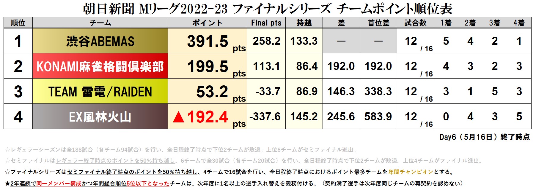 Mリーグ成績速報（非公式） on Twitter: "朝日新聞 #Mリーグ 2022-23 ファイナルシリーズ 【チーム成績順位表】 Day6 終了時点順位表 #渋谷ABEMAS 圧勝！5 ...