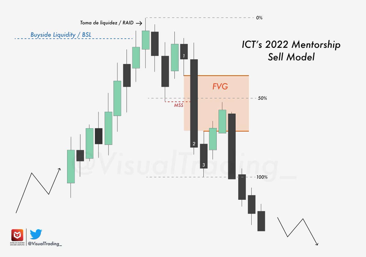 [ CONSEGUIR UN TRADE DE ALTA PROBABILIDAD ] 🏻 + ICT 2022 BUY/SELL MODEL ...