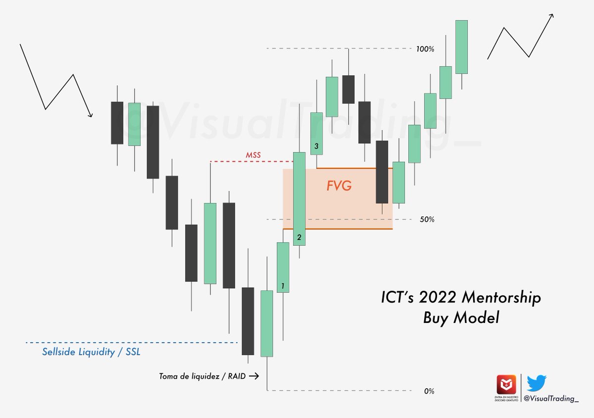 [ CONSEGUIR UN TRADE DE ALTA PROBABILIDAD ] 🏻 + ICT 2022 BUY/SELL MODEL ...