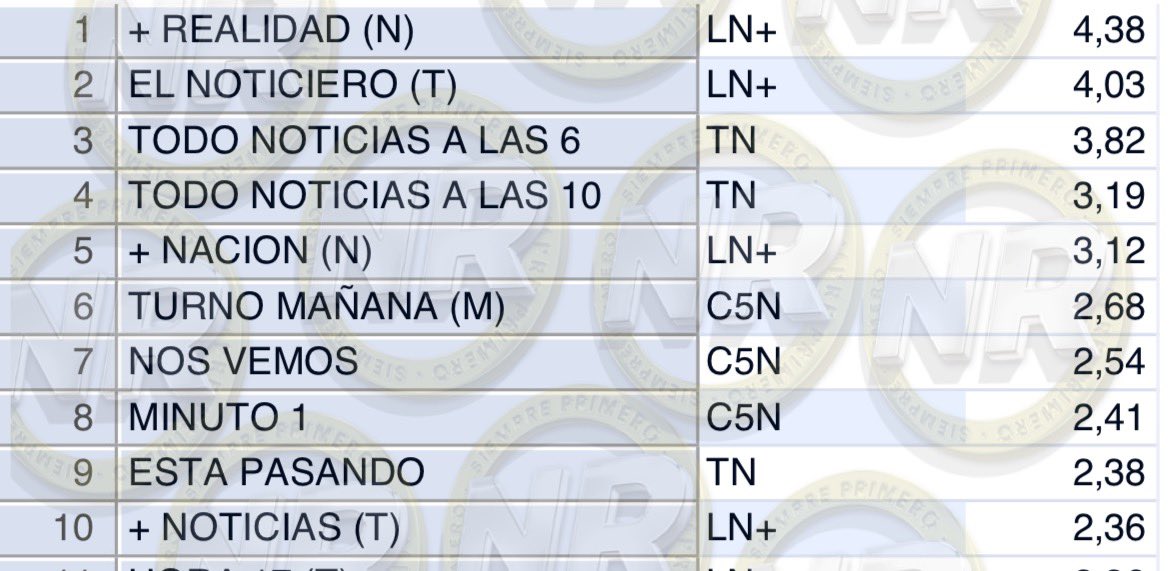 𝙉𝙍 | Nacho Rodriguez on Twitter: "RATING | TOP 10 | MAS VISTOS NOTICIAS #MasRealidad ...