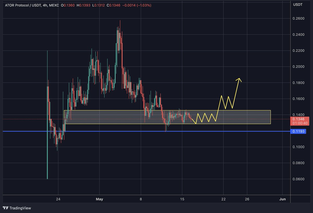 Marco Polo on Twitter: "$ATOR TA update Sometimes knowledge can feel like magic. @atorprotocol ...