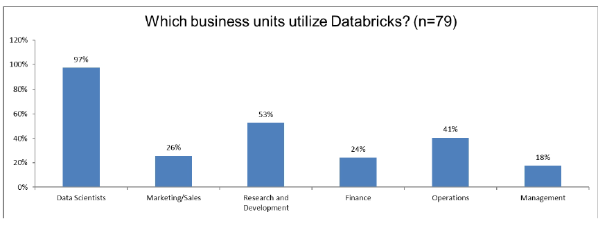 Francis On Twitter The Use Cases And Business Units Utilizing Databricks Heavily 9340