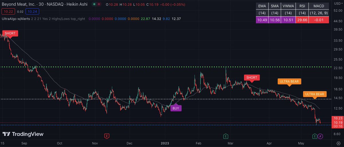 $BYND Awaiting Buy Signal based off 16 signals on the 30-min chart. Free trial at https://t.co ...