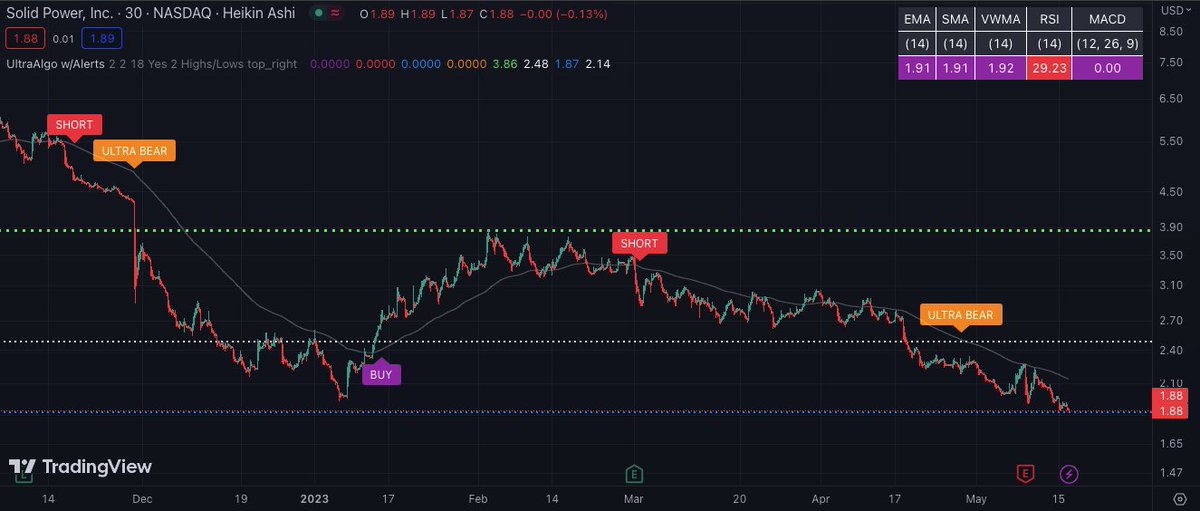 $SLDP Awaiting Buy Signal based off 18 signals on the 30-min chart. Free trial at https://t.co ...