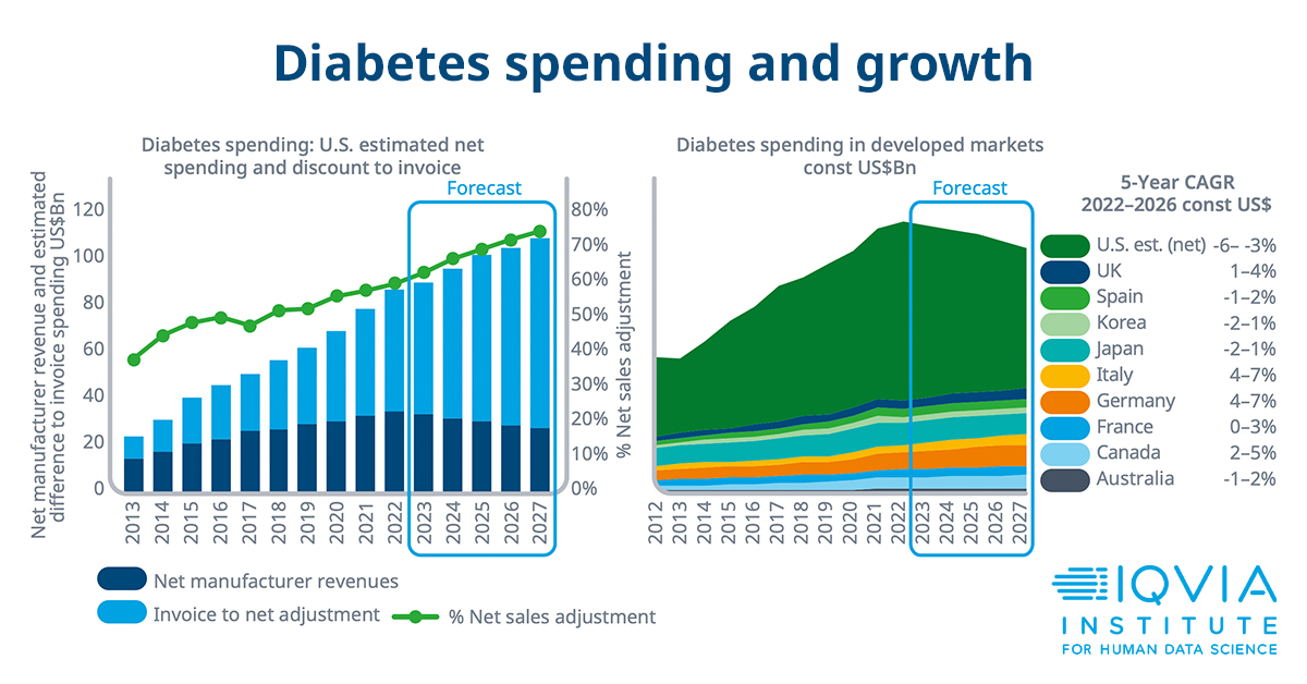IQVIA Institute on Twitter: IQVIA Institute on Twitter: