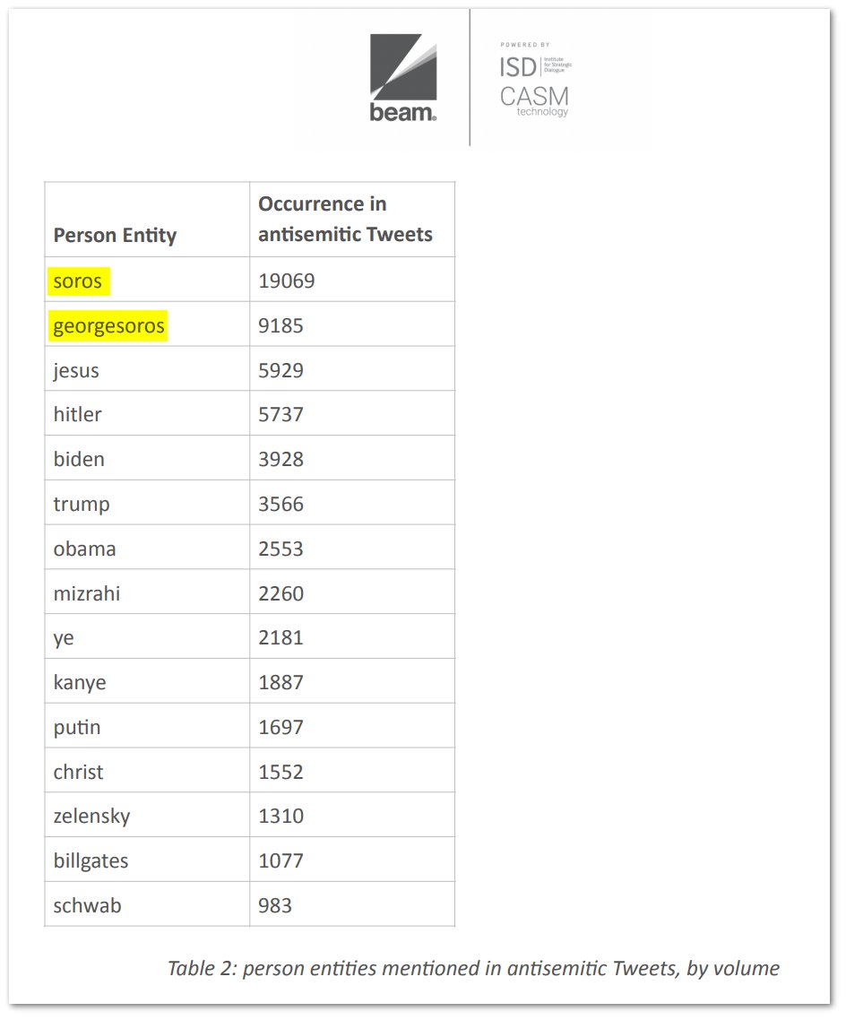 SSG_G on Twitter: "RT @KanekoaTheGreat: The report list tweets about George Soros as one of its ...