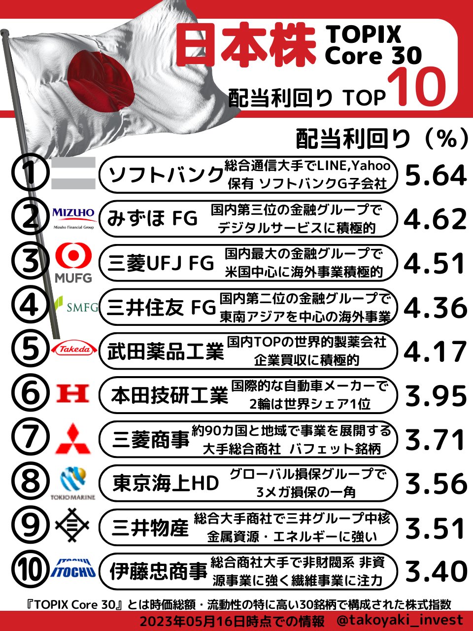 たこやき@やさしい株式投資 on Twitter: "日本株の『TOPIX Core 30 高配当ランキングTOP10』をまとめました。日本を代表する銘柄がズラリと揃う。配当金を貰いつつ、安定 ...