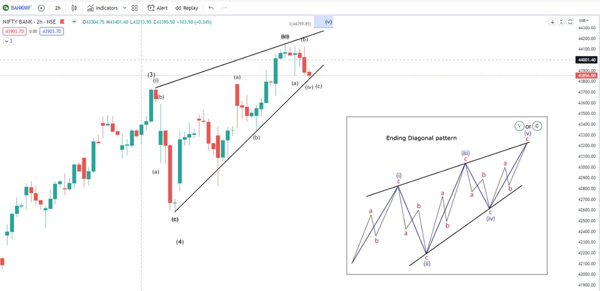SG on Twitter: "#banknifty ending diagonal 5th Wave a possibility. An ending diagonal serves as ...