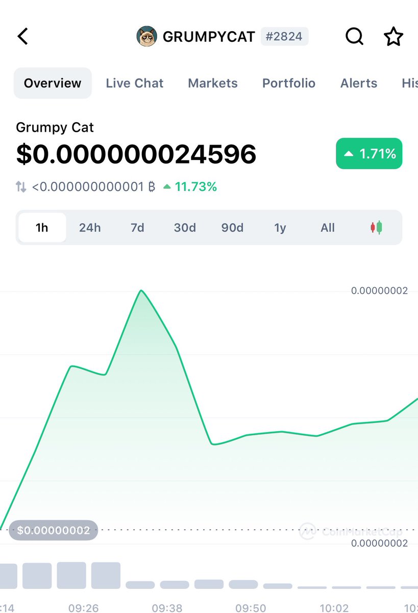 Gb͢͢͢unny🐰🥕/ ₿ao on Twitter: "RT @ProTheDoge: #GrumpyCat is now officially on @CoinMarketCap 😾"