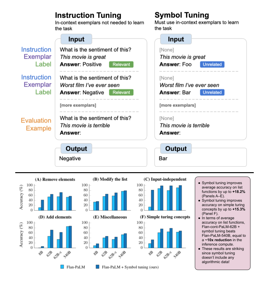 Jerry Wei on Twitter: "New @GoogleAI+@Stanford paper!📜 Symbol tuning is a simple method that ...