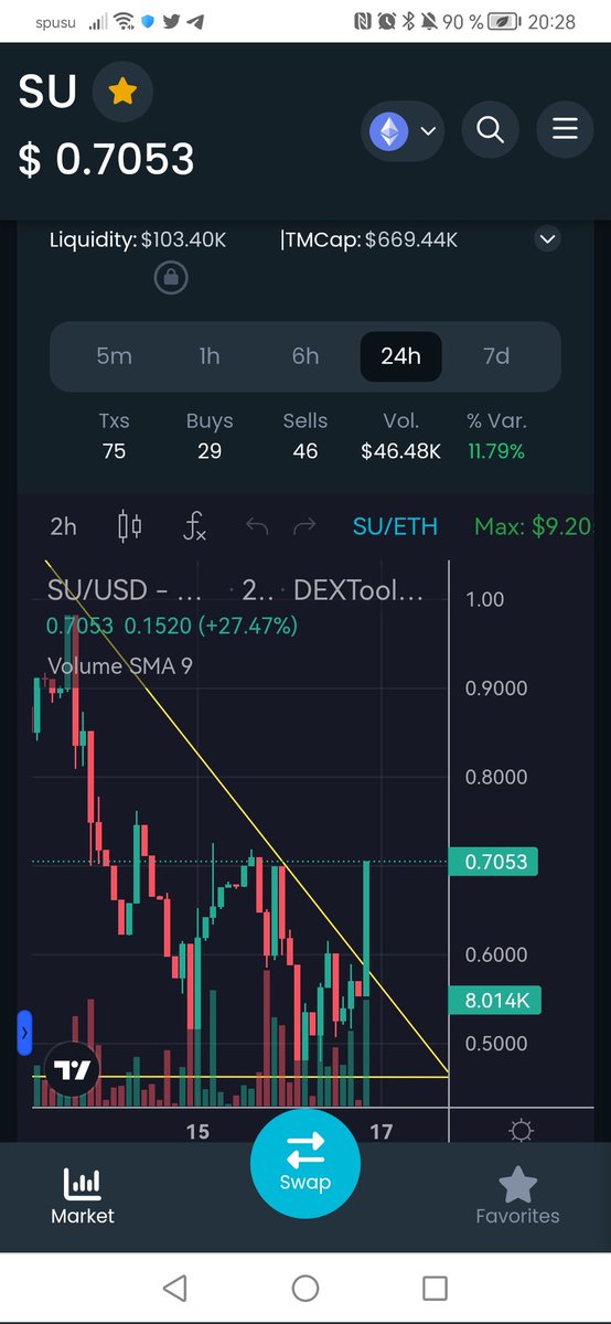 ॐऽiяiนऽॐ 🌟 {₿/⧫/ } on Twitter: "Reversal Confirmed! $SU ready for takeoff! 🚀🚀🚀 @SmolSuETH ...