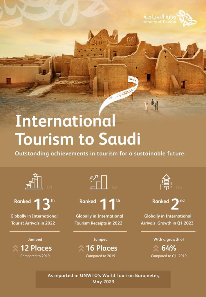 وزارة السياحة on Twitter: "RT @AhmedAlKhateeb: Proud of the Kingdom's achievements Jumping 12 ...