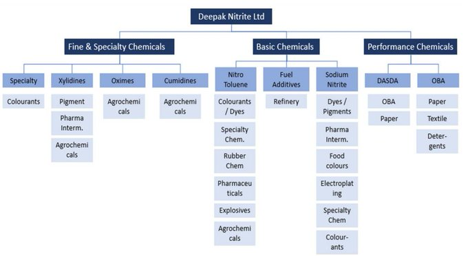 Chemicals Result Analyser-Episode 1 Deepak Nitrate has been a ...