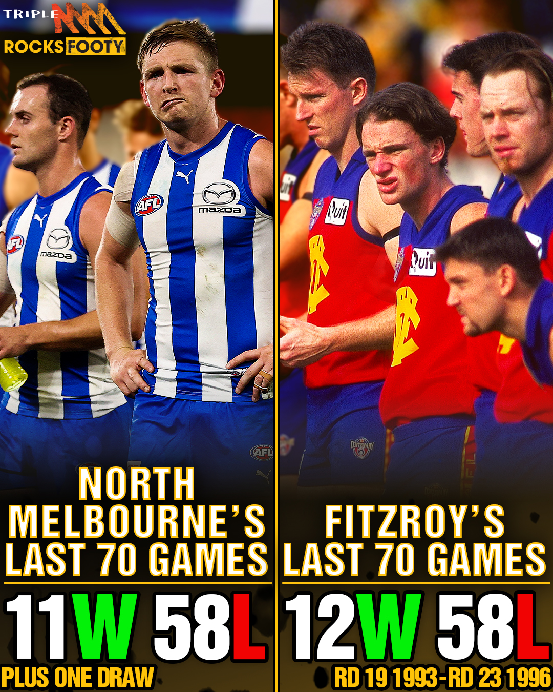 Triple M Footy on Twitter: "North Melbourne's record in their most recent 70 games is slightly ...