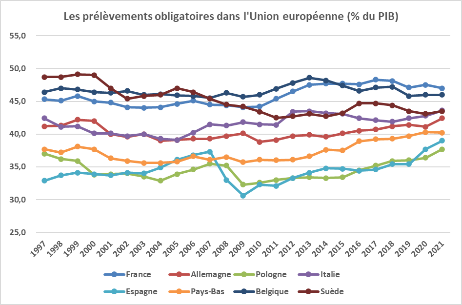 MoneyRadar on Twitter: "C'est le taux de prélèvements obligatoires en France en 2022, un niveau ...