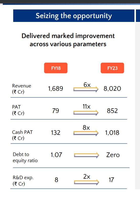 Aditya Shah on Twitter: "Strong Revenue Guidance:- It took Deepak Nitrite from 2018 to 2022 to ...